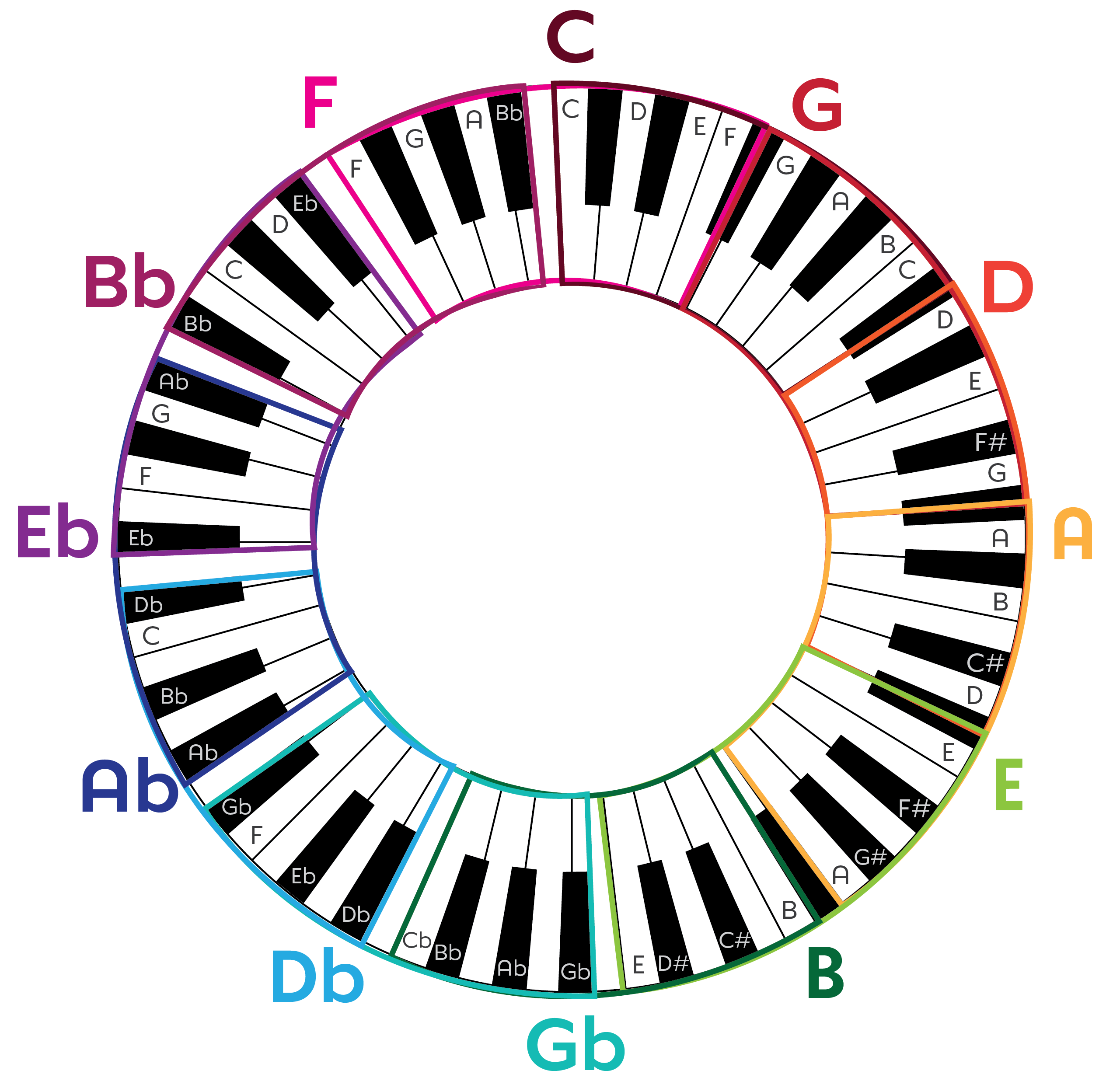 What Is The Circle Of Fifths Emma Blair Piano
